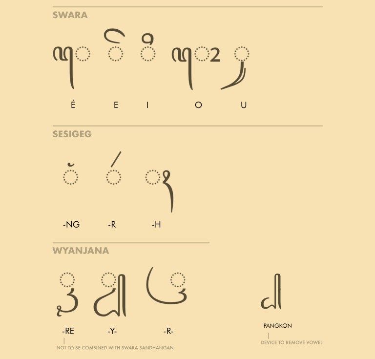 Introduction to the Javanese Script – Danish Danial Bin Anuar